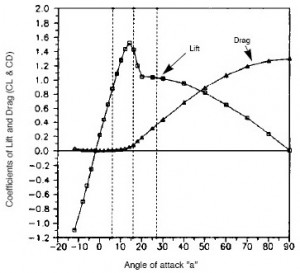 384_airfoil_lift_drag_graph | RLS Energy